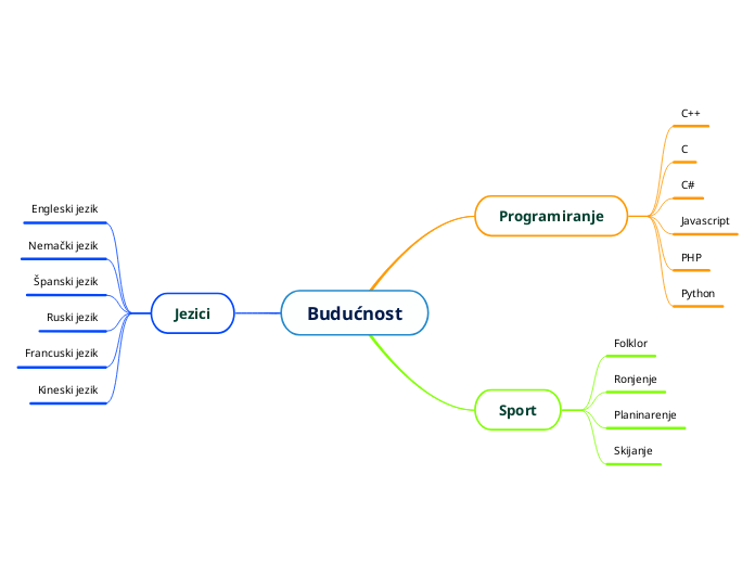 Budućnost - Мыслительная карта
